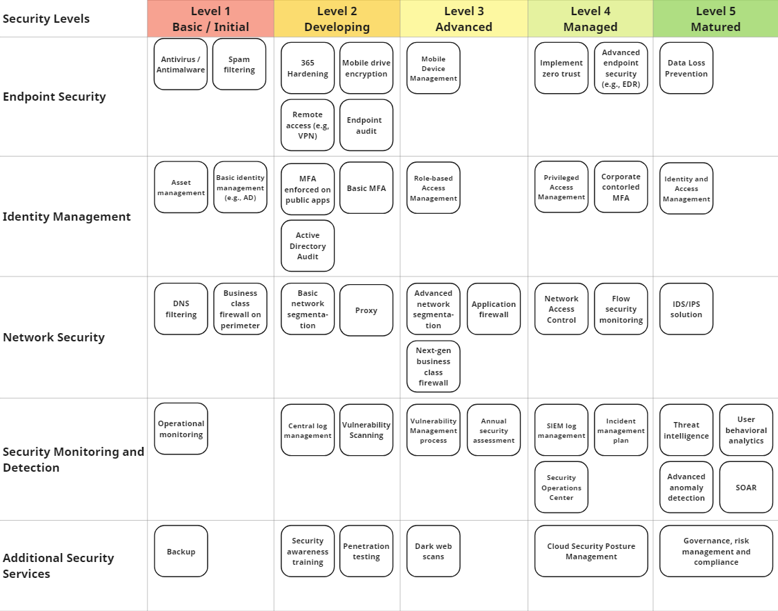 Security Assessment and Strategy | Axians CZ